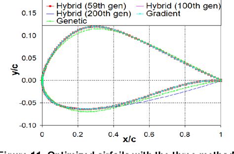 Figure 11 From Genetic Algorithms In Wind Turbine Airfoil Design