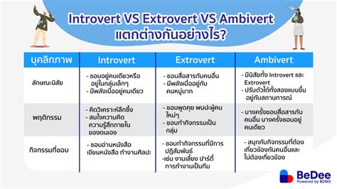 Introvert คืออะไร เป็นคนแบบไหน ต่างกับ Extrovert Ambivert ยังไง Bedee