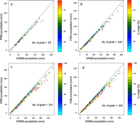 Performance Of The Two Selected Downscaling Methods Ermm And Fnm