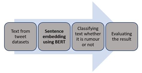 The Proposed Model For Rumour Detection Using Bert Download