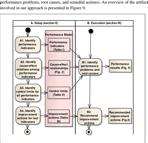 Overview Of The Steps And Artifacts In Our Approach Notation Of Uml