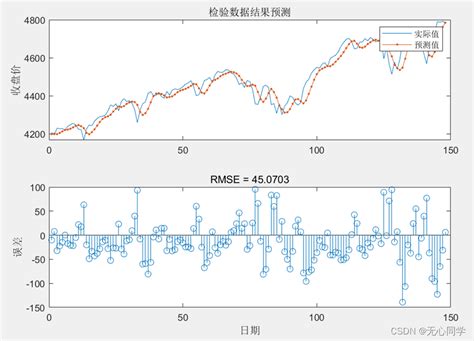 Matlab 基于长短期记忆网络lstm的sp500的股票价格预测 股价预测 Matlab实战 数据分析 数据可视化 时序数据预测 变种rnn 股票预测matlab股票数据分析 Csdn博客