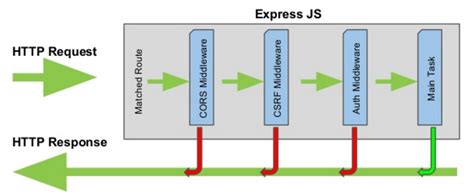 Tại Sao Express Js được Sử Dụng Trong Node Js Cao Đẳng Fpt Polytechnic
