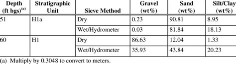 Comparison Of Particle Size Distributions Using The Dry Versus Wet Download Scientific Diagram