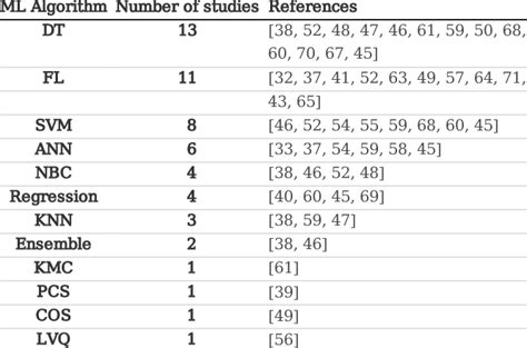 Number Of Articles By Type Of Ml Algorithm Used Download Scientific Diagram
