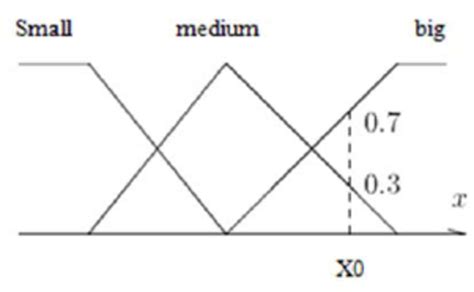 Triangular Strong Fuzzy Partition On X Domain Download Scientific Diagram
