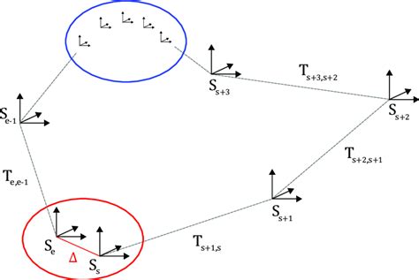 Overview Of The Loop Closure Procedure When A Loop Has Been Detected Download Scientific
