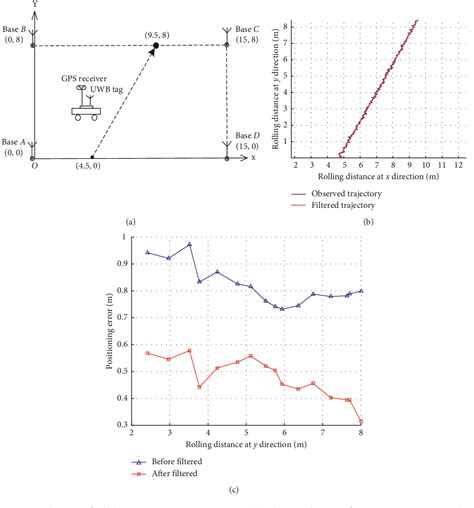 Figure From An Improved Low Cost Continuous Compaction Detection Method For The Construction