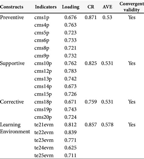 Summary Of Standardized Loading Composite Reliability Cr And
