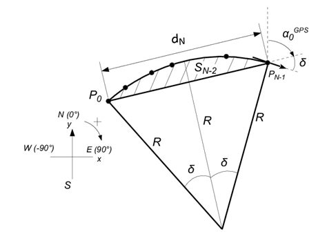 Notations Used To Calculate The Kayaks Direction At P N −1 Assuming Download Scientific