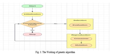 Implementation Of Genetic Algorithm On Vehicle Routing System
