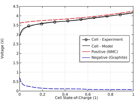 使用comsol®软件仿真锂离子电池中的电极平衡 知乎