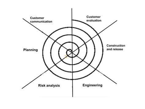 Why Spiral Model Is Better Than Waterfall Model Geeksforgeeks
