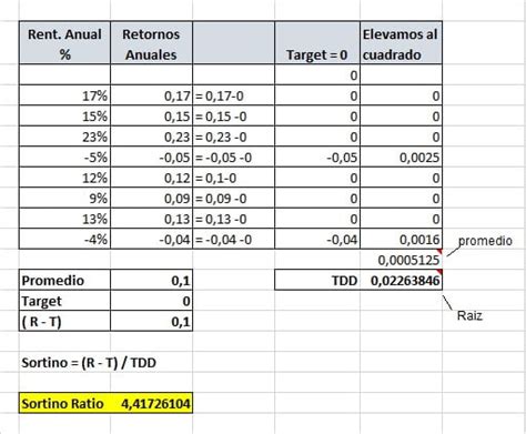 The Sortino Ratio Good And Bad Volatility In Your Investments Forex Dominion