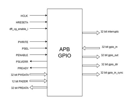 APB GPIO CORE V MCU Documentation