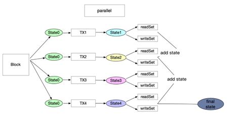 What Is A Parallel Evm Cryptoeq