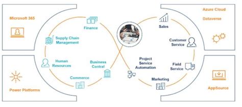 Digital Transformation With Dynamics 365 Ce Technology Insights Blog