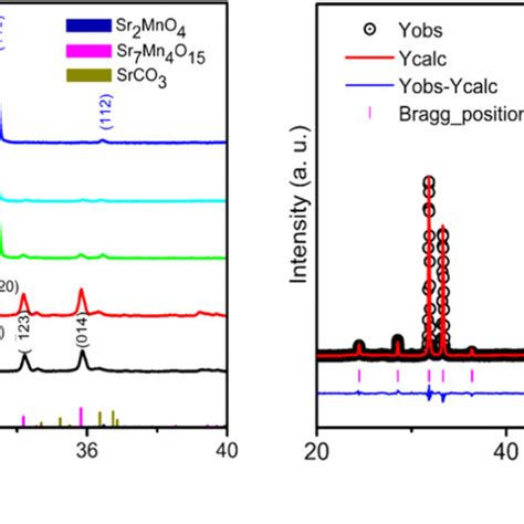 A Xrd Pattern Of The Samples B Rietveld Refinement Of Xrd Data