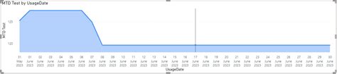 Powerbi Power Bi Totalmtd And Datesmtd Are Returning Blank Stack Overflow