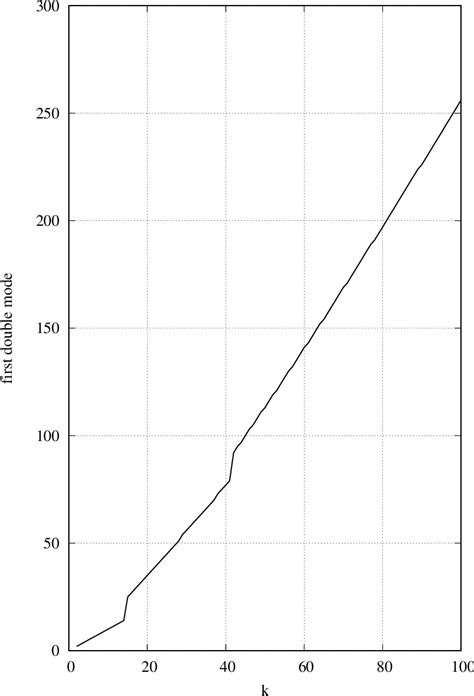 Figure 1 From First Double Mode Of The Poisson Distribution Of Order K Semantic Scholar