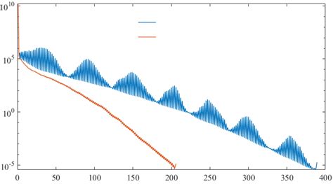 Convergence Of The Preconditioned Conjugate Gradient Method Solving