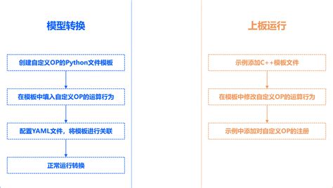 65 自定义算子开发 — Horizon Open Explorer