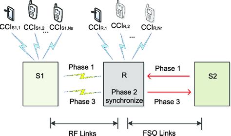 A Two Way Mixed Rffso Relaying System With Ccis Download Scientific