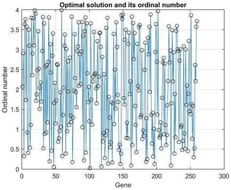 Optimal Solution And Ordinal Number Download Scientific Diagram