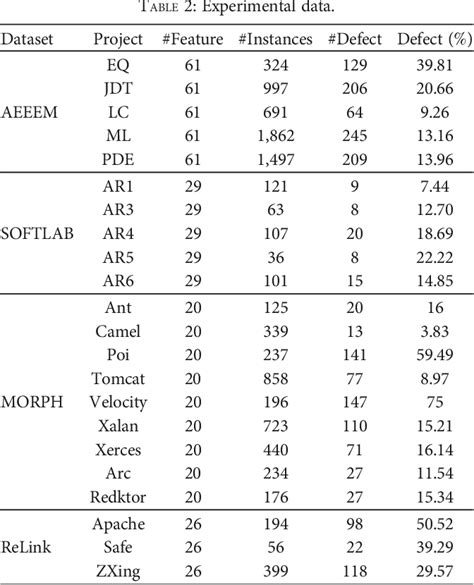 table 2 from a software defect prediction approach based on hybrid feature dimensionality