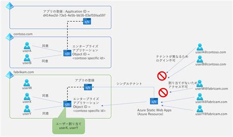 Azure Static Web Apps の認証とアクセス制御まわりで気になったところ