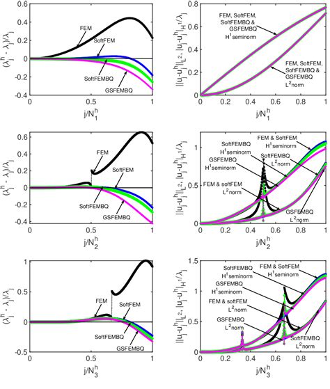 Figure 1 From Generalised Soft Finite Element Method For Elliptic
