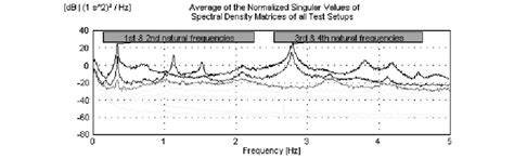 Singular Values Of The Spectral Density Matrices Download Scientific Diagram