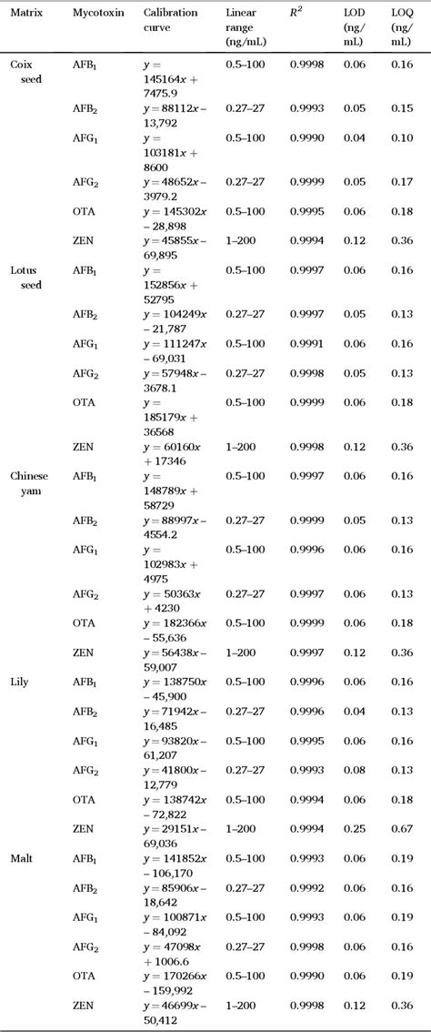 Table 1 From Multi Mycotoxin Detection And Human Exposure Risk