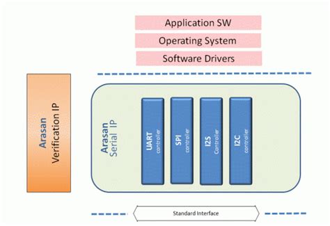 I2c I2s Spi Uart Serial Ip Arasan Chip Systems