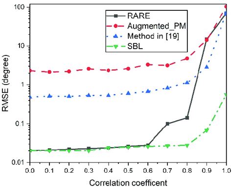 Rmse Of The Doa Estimation Against Correlation Coefficient Download Scientific Diagram