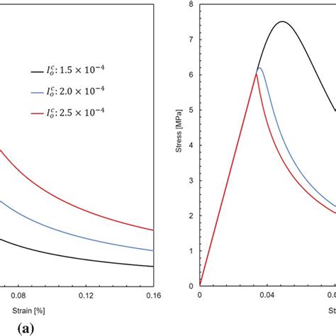monotonic simple tension stress strain response obtained from the fem download scientific