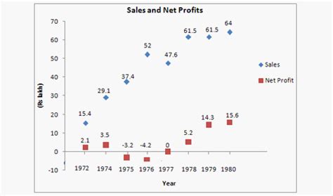 Scatter Plot Practice Questions And Answers Hitbullseye