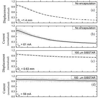 Normalized Peak To Peak A Displacement And B Current Of A Bare Download Scientific Diagram