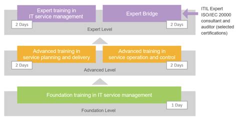 It Service Management Which Training And Certifications To Choose