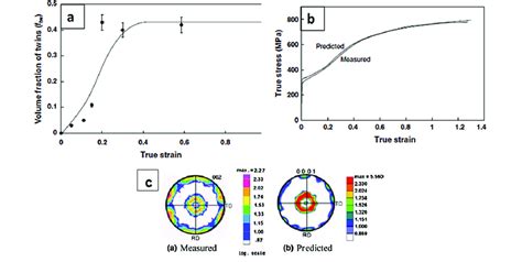 Crystal Plasticity Finite Element Predictions Of The Deformation Download Scientific Diagram