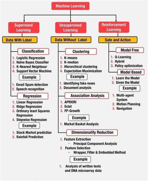 machine learning flowchart r statisticszone