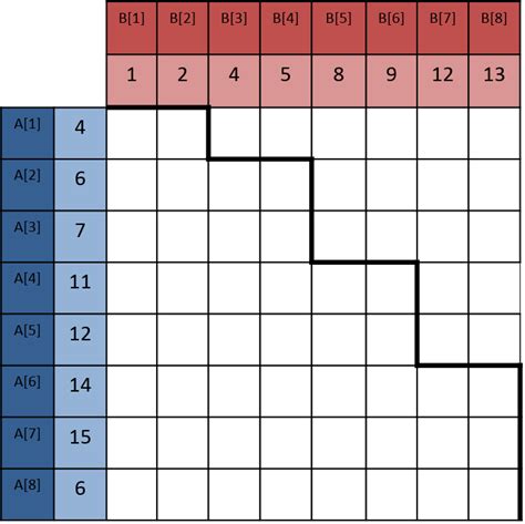 Triangle Counting In Graphs On The Gpu Part 2 Arrayfire