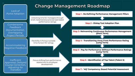 Continuous Performance Management An Adoption Roadmap PPT