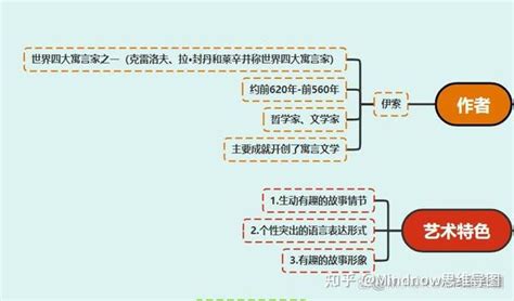 伊索寓言思维导图怎么画？高清模板分享！ 知乎