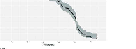 Recurrence Rate After Initial Endoscopic Papillectomy And Subsequent