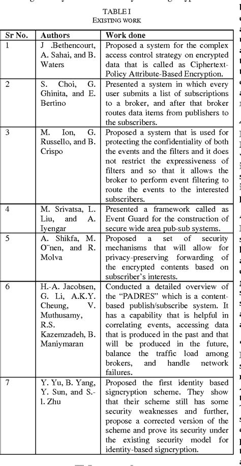 Table I From A Review On A Highly Scalable Privacy Preserving Content Based Publisher