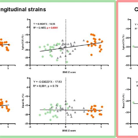 Correlations Between Lv Longitudinal And Circumferential Strains And