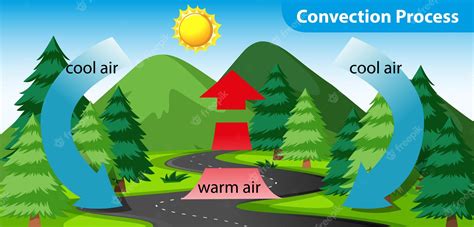 Free Convection Cliparts Download Free Convection Cliparts Png Clip