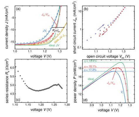 A Illuminated Current Voltage Curve Blue Forward Dashed Line And