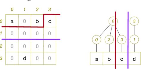 Figure 1 From A Unified Iteration Space Transformation Framework For Sparse And Dense Tensor